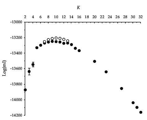 Fig S3 Log Marginal Likelihood Distribution Of K Genetic Clusters