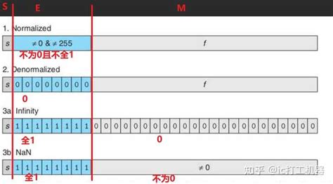 双精度浮点数如何转换？ 知乎