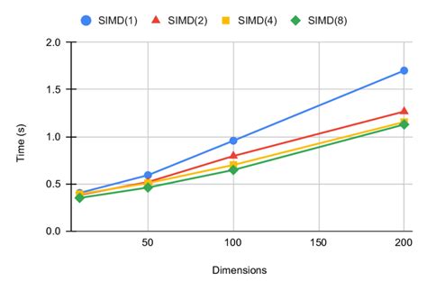 Time Spent By Varying The Number Dimensions And Simd Width In Sycl