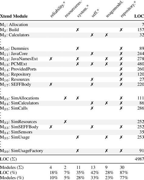 simucom transformation data dependencies per module download