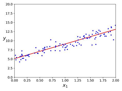 linear regression and a deep dive into the mathematics behind it