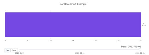 Raceplotly Dynamic Data Visualization Python Pool