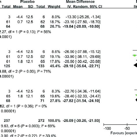 Forest Plot Of Total Cholesterol Comparing Different Doses Of