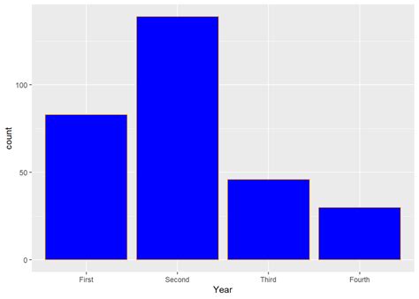 Chapter 2 Data Visualization With R Using Ggplot2 Linear Models For Data Science