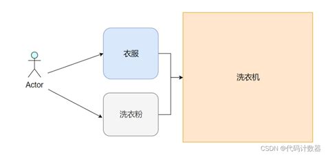 java基础 类和对象（一） csdn博客