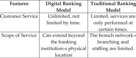 Key Differences Between Digital Banking And Traditional Banking Model