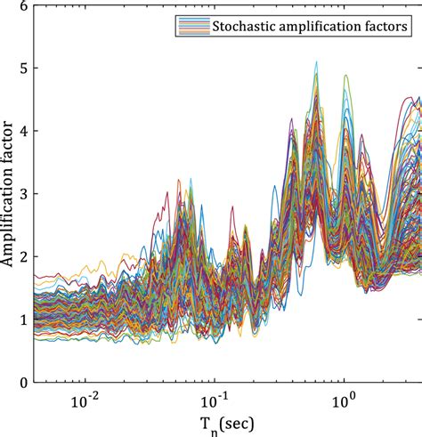 Stochastic Amplification Factor At The Ground Surface By Non Stationary