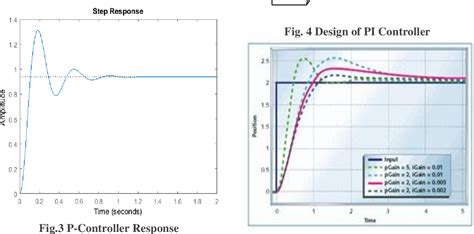 Figure 4 From A Comparative Performance Analysis Of Pid Control And