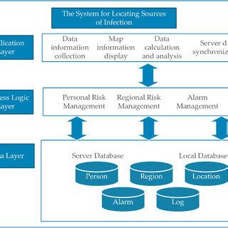 System Layered Architecture Download Scientific Diagram