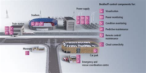 Infrastructures Beckhoff Worldwide