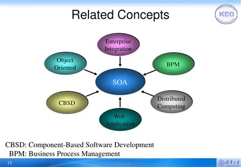 Ppt Introduction To Service Oriented Architecture Soa Powerpoint