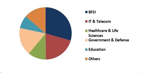 Secure Web Gateway Market Size Share And Forecast 2019 2025
