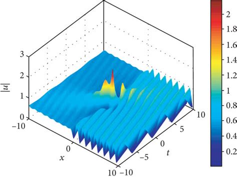 A A First Order Rogue Wave Sitting On Periodic Line Waves Described Download Scientific