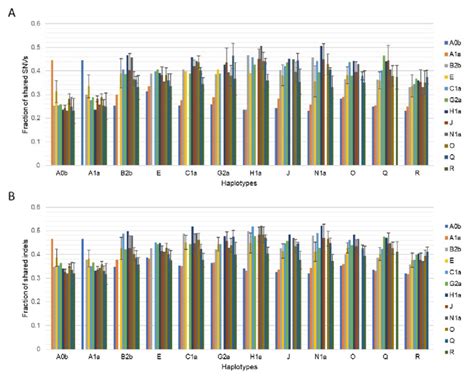 Fraction Of Shared Variants Among Individual Terminal Haplotypes A