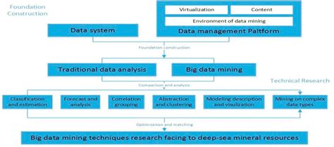 Analysis Process Of Data Mining Download Scientific Diagram