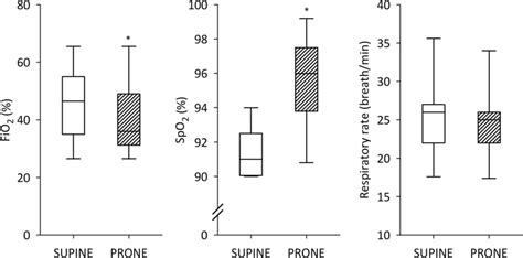 Fraction Of Inspired Oxygen FiO2 Oxygen Saturation SpO2 And Download Scientific Diagram