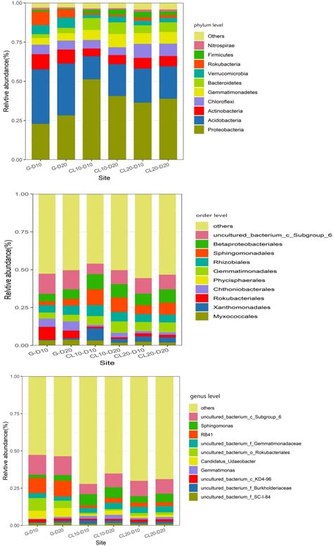 Frontiers | Long-term cultivation alter soil bacterial community in a forest-grassland ...