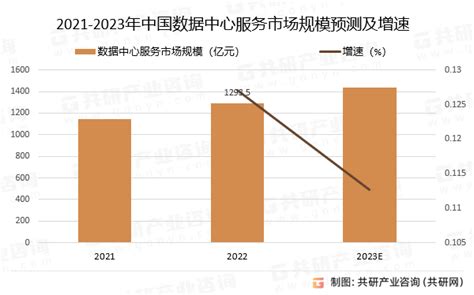 2023年中国数据中心服务行业市场规模、市场份额及发展趋势分析：数据中心服务商加快向一线城市周边布局[图] 共研咨询 共研网