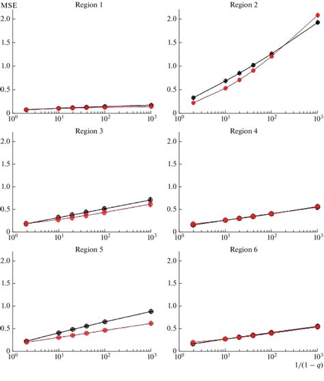 Mean Square Errors MSE Of Quantile Estimates Red BM Black MLE Download Scientific