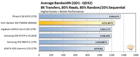 Intel Optane Ssd P X Review The Fastest Ssd Ever Hothardware
