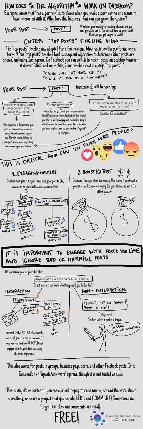 What Is The Facebook Algorithm And How Does It Work