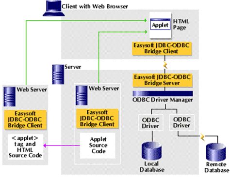 Easysoft JDBC ODBC Bridge User Guide Introduction