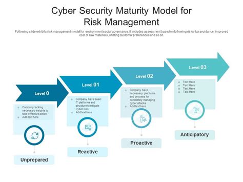 Cyber Security Maturity Model For Risk Management Presentation Graphics Presentation