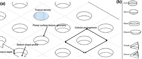 A Important Geometric Parameters Of A Surface Texture And B Regular