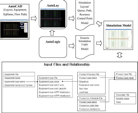 Figure 2 From A Layout And Data Driven Generic Simulation Model For Semiconductor Fabs