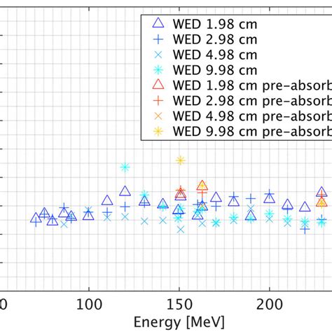 Difference Between Simulated And Measured Absolute Doses After The Download Scientific Diagram