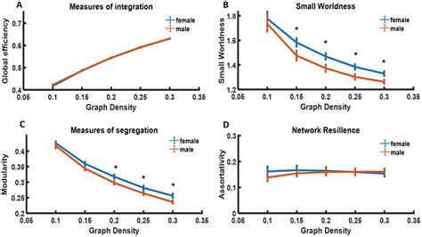 Graph Theory Analysis Of The Whole Brain Network In Male Red And