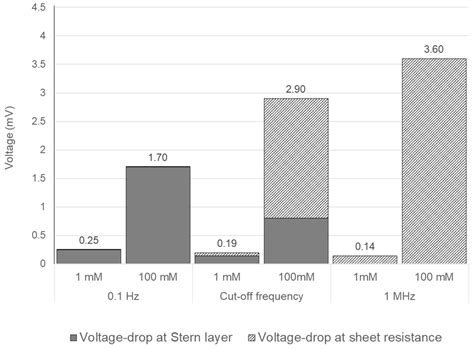 Modeling Electrochemical Impedance Spectroscopy Using Time Dependent
