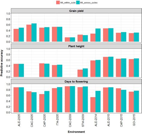 Predictive Accuracy Of Single Step Best Linear Unbiased Download