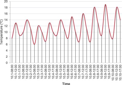 Statistical Diagram Of Temperature Parameters Download Scientific Diagram