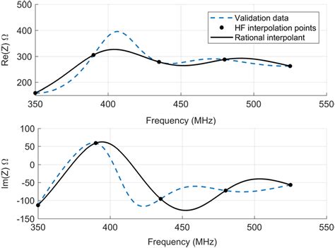 Barycentric Rational Interpolation Of The Input Impedance As A Function