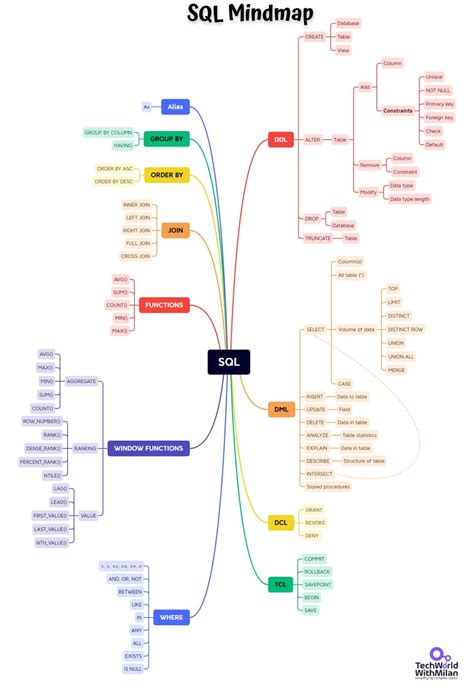 Samir Khan On Linkedin Sql Best Roadmap 2024