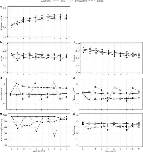 Temporal Trajectory Of A Mean Scl B Calm C Happy D Sensation Of Download Scientific