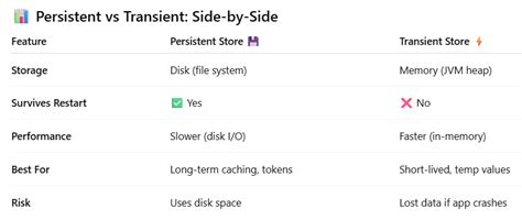 🗄️ Understanding Object Store In Mule 4 Persistent Vs Transient Stores