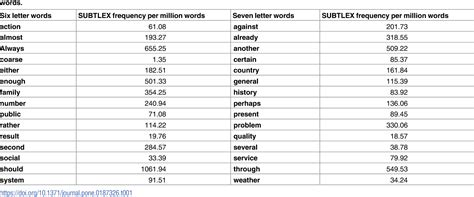Table 1 From Holistic Word Processing In Dyslexia Semantic Scholar