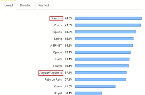 تفاوت ری اکت و انگولار 🔥 انگولار بهتر است یا ری اکت