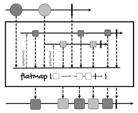 The FlatMap Operator Project Reactor Course