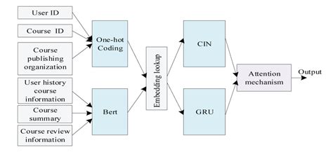 Network Structure Of Recommendation Model Download Scientific Diagram