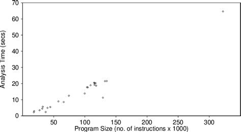 figure 1 from alias analysis of executable code semantic scholar