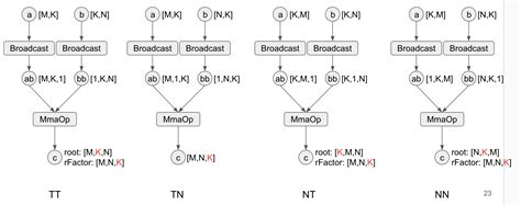 matmul nn support · issue 203 · nvidia fuser · github