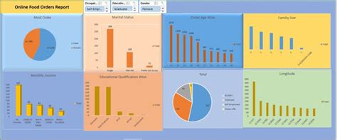 Abdul Aziz On Linkedin Dataanalysis Exceldashboard Foodtech