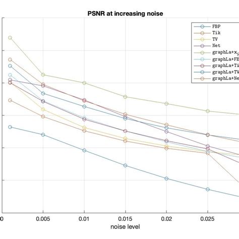 2 Psnr And Ssim For Different Level Of Noises And Different
