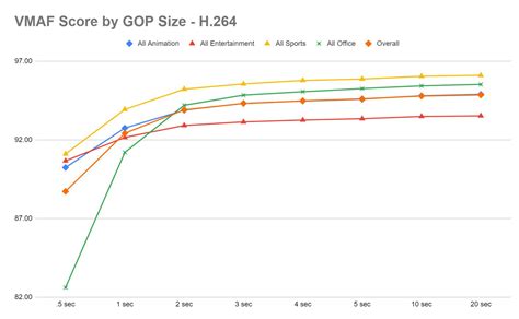 The Impact Of Gop Size On Video Quality Streaming Learning Center