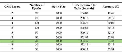 table 1 from a delay based machine learning model for dma attack