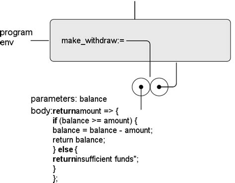 323 Frames As The Repository Of Local State Sicp Comparison Edition