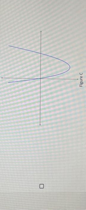 Solved Which Of The Following Graphs Represent Functions